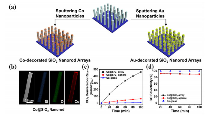 硅纳米结构阵列：光热CO 2 催化的新兴平台