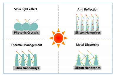 Silicon Nanostructure Arrays: An Emerging Platform for Photothermal CO ...