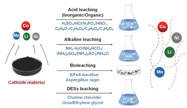 Hydrometallurgical Processes on Recycling of Spent Lithium-lon Battery ...