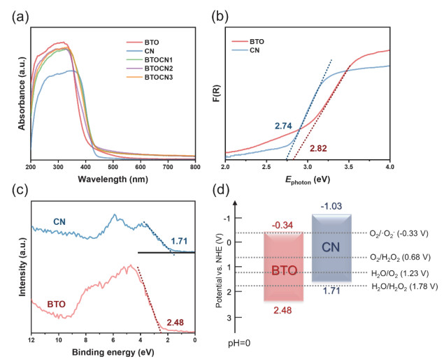 Architecting Inorganic/Organic S-Scheme Heterojunction of Bi 4 Ti 3 O ...