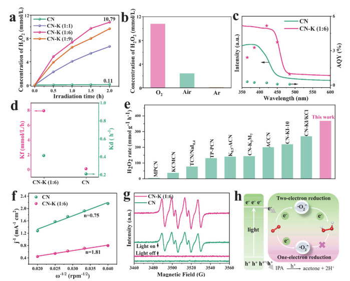 K原子掺杂高度面间结晶的g-C 3 N 4 光催化剂及其高效H 2 O 2 光合成
