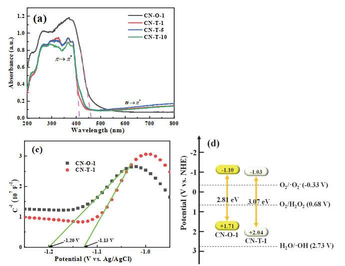 Remarkable Photocatalytic H 2 O 2 Production Efficiency over Ultrathin ...