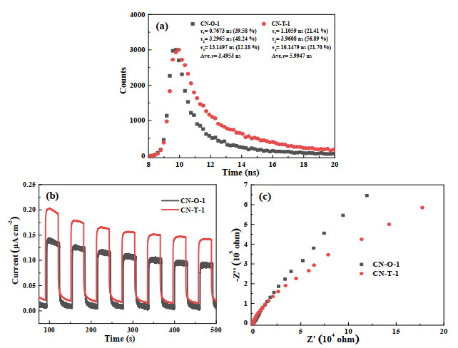 Remarkable Photocatalytic H 2 O 2 Production Efficiency over Ultrathin ...