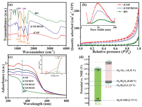 Improving Photocatalytic H 2 O 2 Production over iCOF/Bi 2 O 3 S-Scheme ...