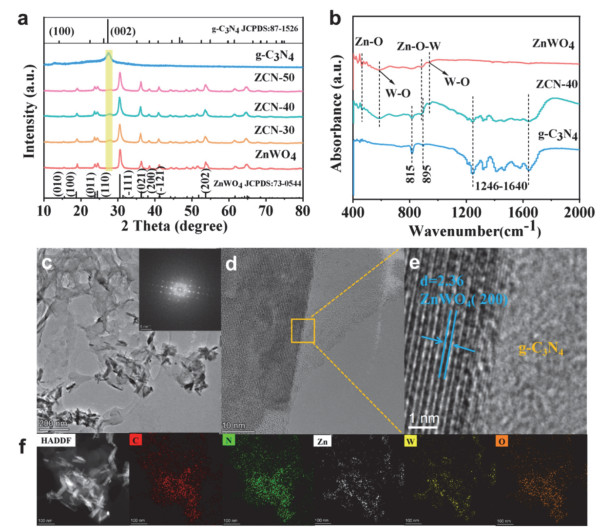 原位合成S型氮缺陷ZnWO 4 /g-C 3 N 4 异质结及CO 2 光还原性能