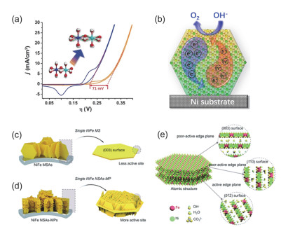 Use of NiFe Layered Double Hydroxide as Electrocatalyst in Oxygen ...