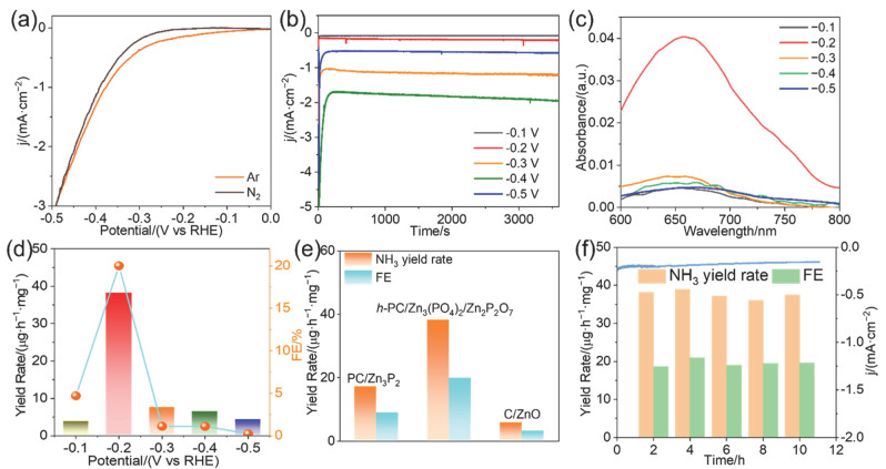 P-Doped Carbon-Supported Zn x P y O z for Efficient Ammonia ...