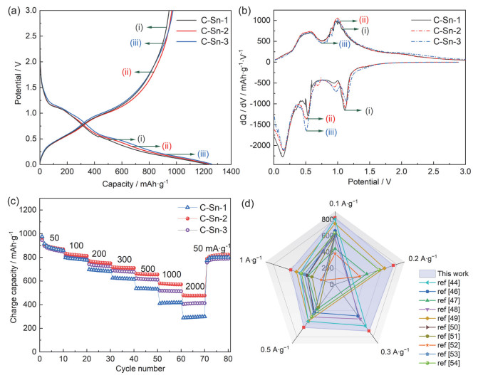 Rational Design of Cross-Linked N-Doped C-Sn Nanofibers as Free ...