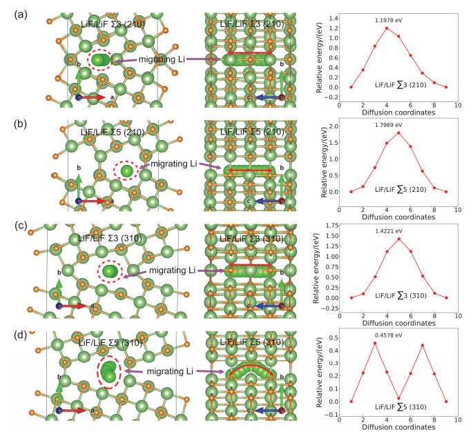 High-Throughput Screening Lithium Alloy Phases and Investigation of Ion ...