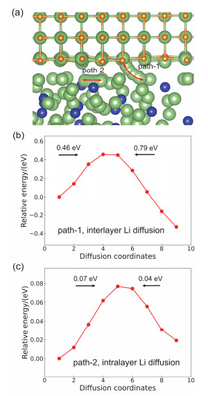 High-Throughput Screening Lithium Alloy Phases and Investigation of Ion ...