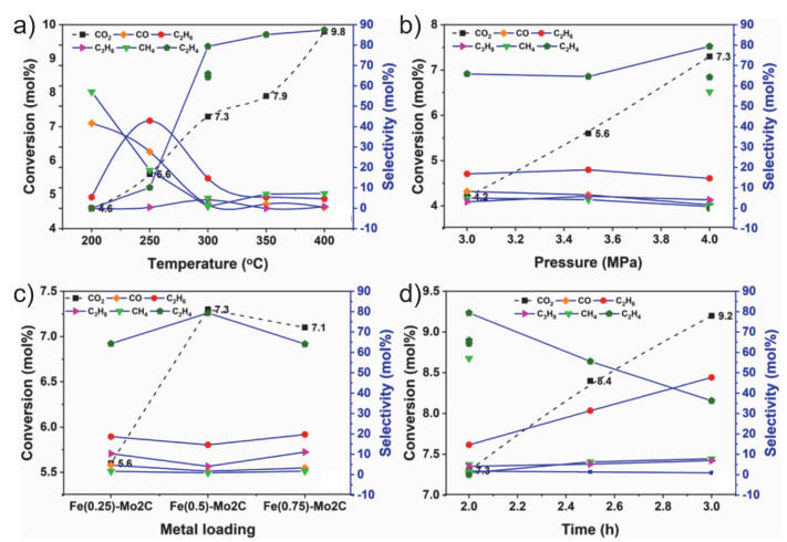 Review on Using Molybdenum Carbides for the Thermal Catalysis of CO 2 ...