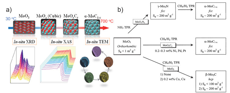Review on Using Molybdenum Carbides for the Thermal Catalysis of CO 2 ...