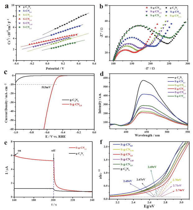 S-Doping of the N-Sites of g-C 3 N 4 to Enhance Photocatalytic H 2 ...