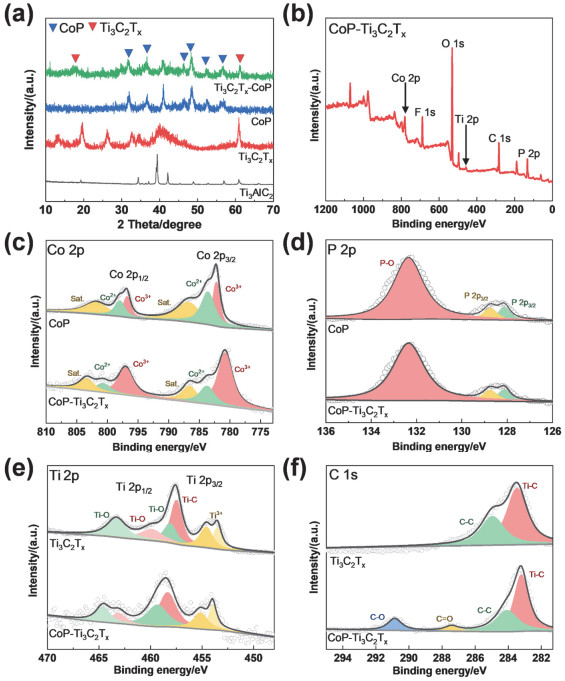 CoP Decorated on Ti 3 C 2 T x MXene Nanocomposites as Robust ...