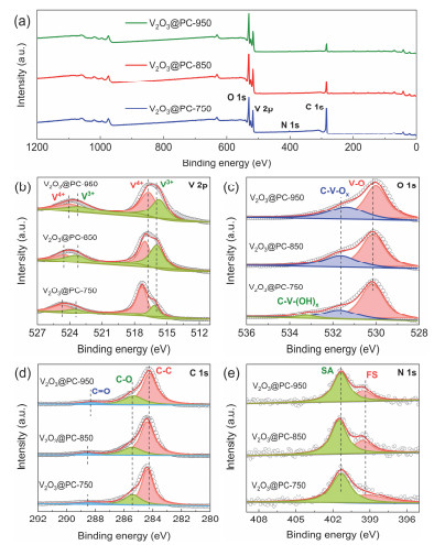Preparation of 2D V 2 O 3 @Pourous Carbon Nanosheets Derived from V 2 ...