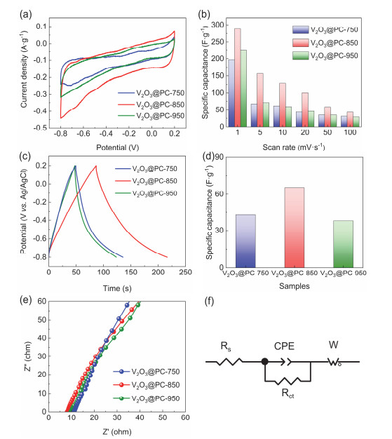 Preparation of 2D V 2 O 3 @Pourous Carbon Nanosheets Derived from V 2 ...