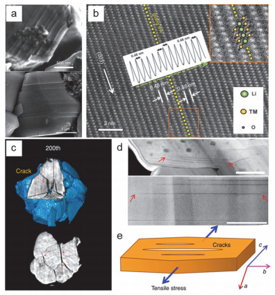 Single-Crystal Nickel-Rich Cathode Materials: Challenges and Strategies