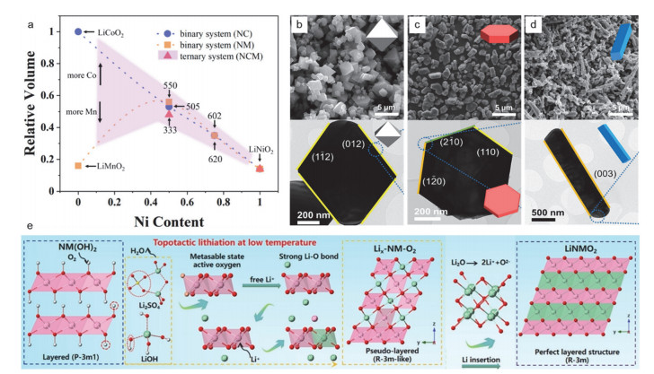 Single-Crystal Nickel-Rich Cathode Materials: Challenges and Strategies