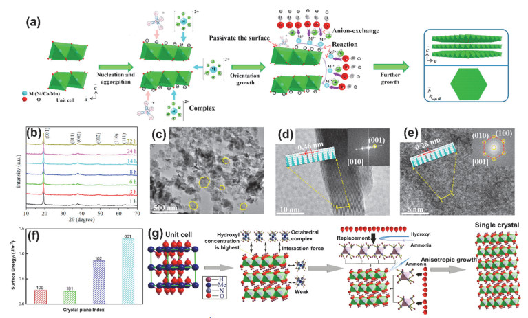 Nucleation Regulation and Mechanism of Precursors for Nickel Cobalt ...