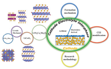 Research Progress on Cathode Electrolyte Interphase in High-Voltage ...