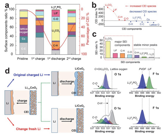 Research Progress on Cathode Electrolyte Interphase in High-Voltage ...