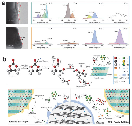 Research Progress on Cathode Electrolyte Interphase in High-Voltage ...