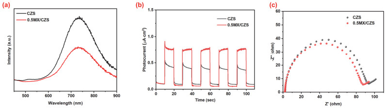 Ti 3 C 2 MXene纳米片上原位生长的Cd 0.5 Zn 0.5 S纳米棒实现高效可见光催化析氢