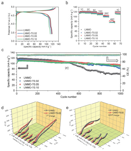 Tailoring Electrode-Electrolyte Interfaces via a Simple Slurry Additive ...