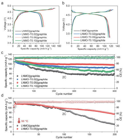 Tailoring Electrode-Electrolyte Interfaces via a Simple Slurry Additive ...