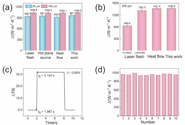 基于稳态电热法的石墨烯膜导热系数的精确可靠测量