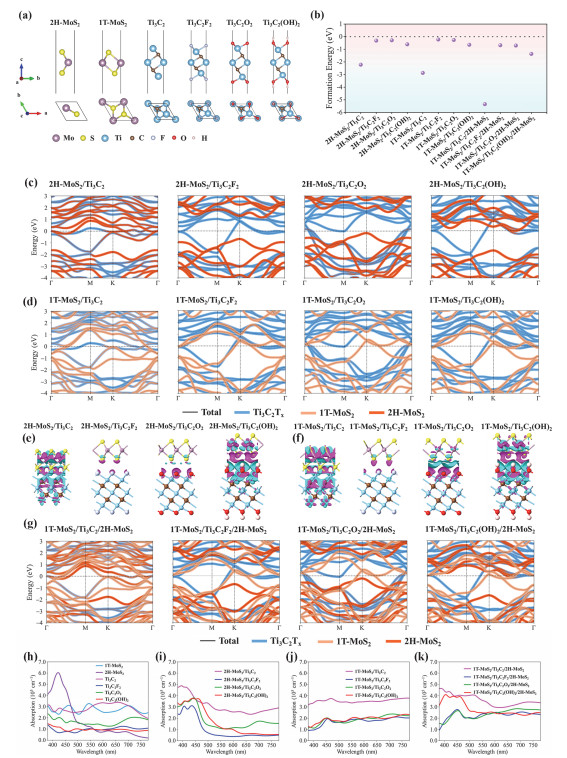 层状MoS 2 /Ti 3 C 2 T x 异质结光热转换材料用于太阳能驱动水蒸发
