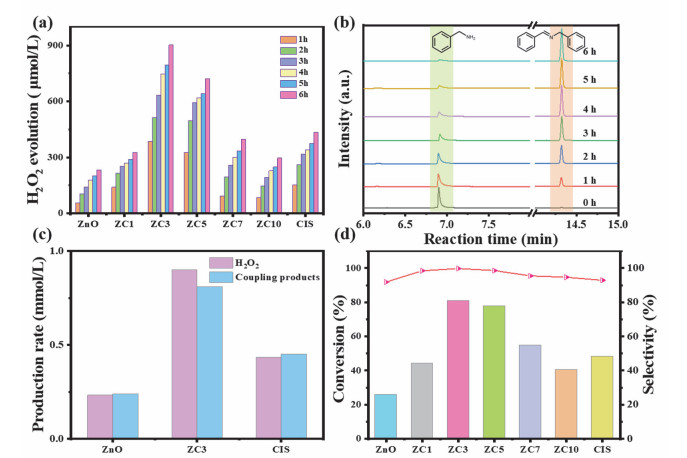 S型ZnO/CdIn 2 S 4 光催化剂制备H 2 O 2 偶联苄胺氧化的超快电子转移飞秒吸收光谱研究