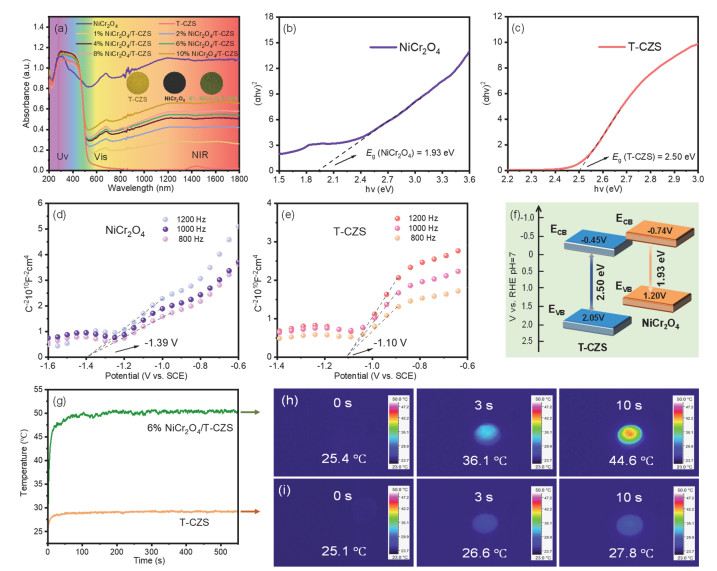 废塑料促进S型NiCr 2 O 4 /孪晶Cd 0.5 Zn 0.5 S同质异质结光催化产氢