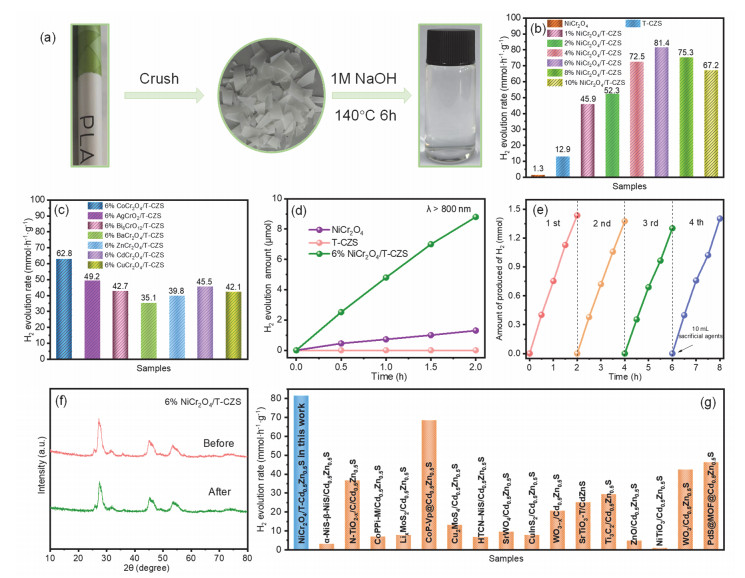 废塑料促进S型NiCr 2 O 4 /孪晶Cd 0.5 Zn 0.5 S同质异质结光催化产氢