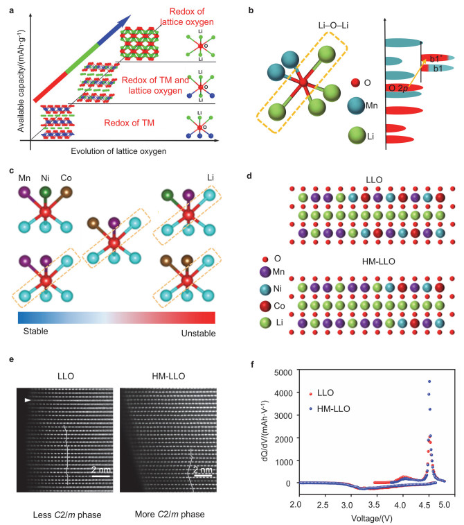 超高比能电池高锰富锂层状氧化物正极材料面临的挑战与解决策略