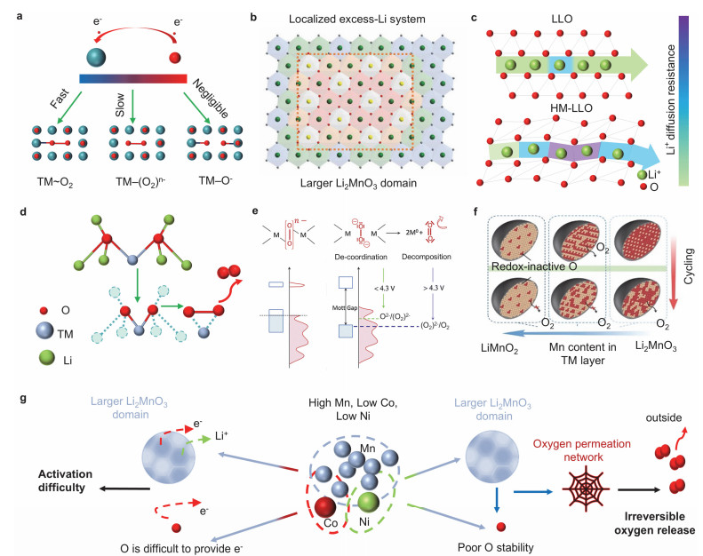 超高比能电池高锰富锂层状氧化物正极材料面临的挑战与解决策略