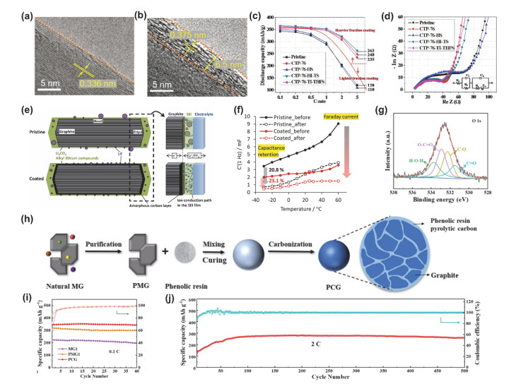 Advances in coating strategies for graphite anodes in lithium-ion batteries