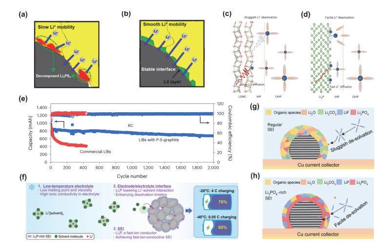 Advances in coating strategies for graphite anodes in lithium-ion batteries