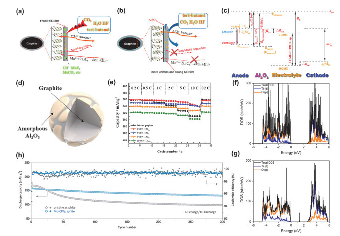 Advances in coating strategies for graphite anodes in lithium-ion batteries