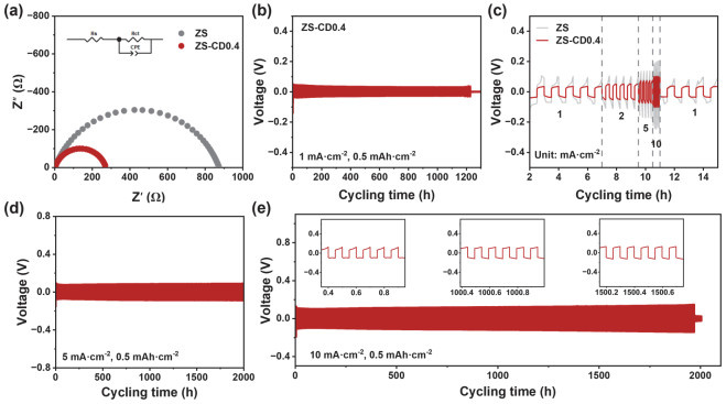 Sulfur-doped carbon dots: a novel bifunctional electrolyte additive for high-performance aqueous ...