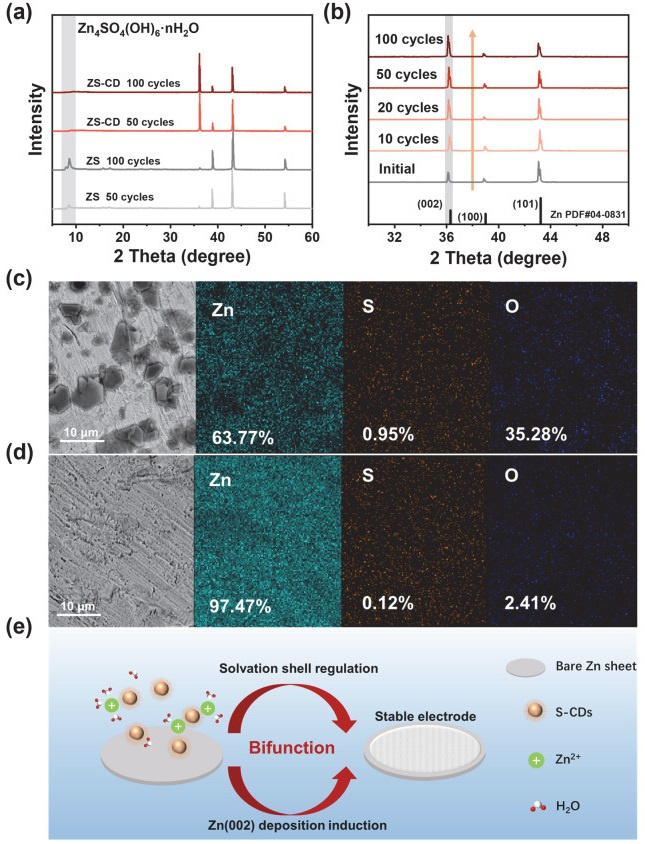 Sulfur-doped carbon dots: a novel bifunctional electrolyte additive for high-performance aqueous ...