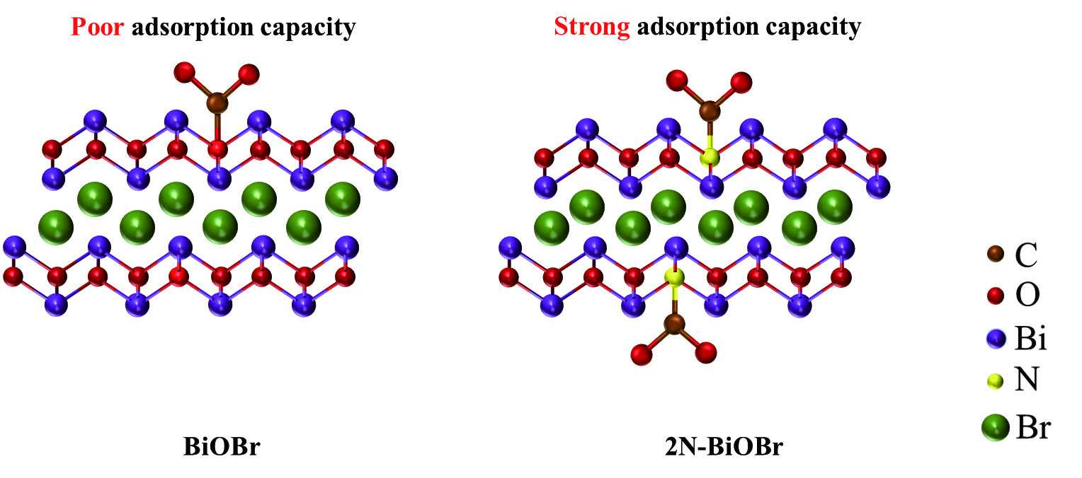 Insights into the greatly improved catalytic performance of N-doped ...