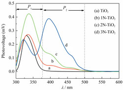 Photoinduced Charge Carrier Properties and Photocatalytic Activity of N ...