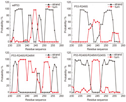 Effects of the Residue Mutations on the Segment of P53-DNA Binding ...