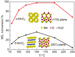 Effects of MnO 2 Crystal Structure and Surface Property on the NH 3 ...
