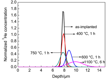 Investigation of Helium Diffusion Behavior in Ti 3 SiC 2 by 3 He ( d, p ...