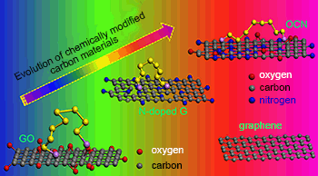 Progress of Lithium/Sulfur Batteries Based on Chemically Modified Carbon