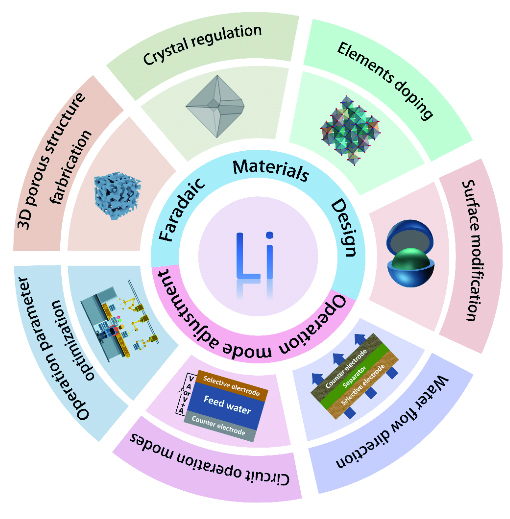 Electrochemical lithium extraction by the faradaic materials: advances, challenges and ...