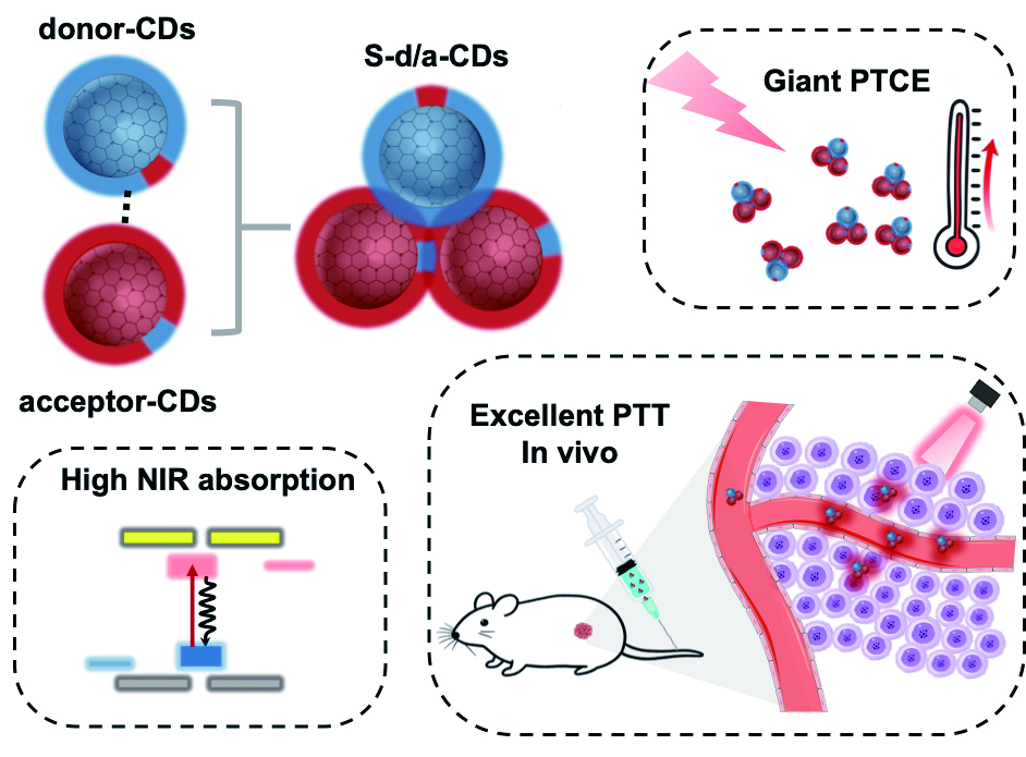 Rationally assembling different surface functionalized carbon dots for ...