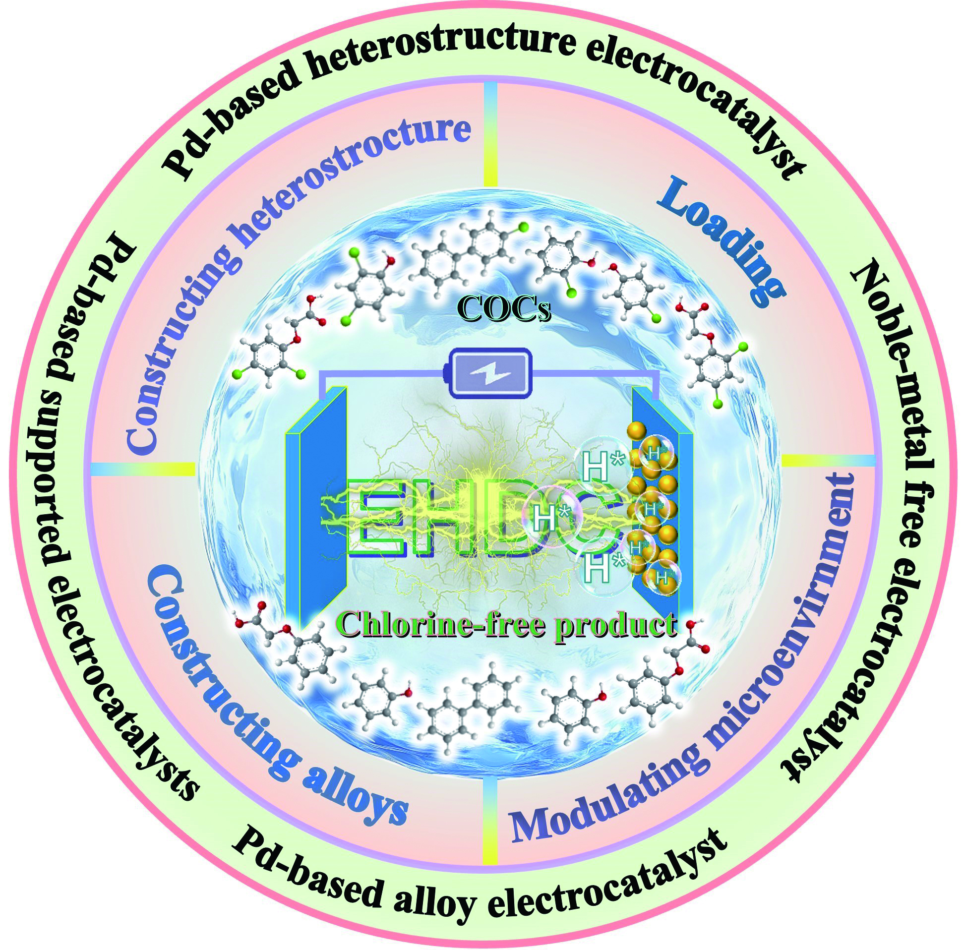 Catalysts for electrocatalytic dechlorination of chlorinated aromatic ...